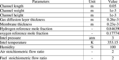 Geometrical And Operational Parameters For Base Case Conditions