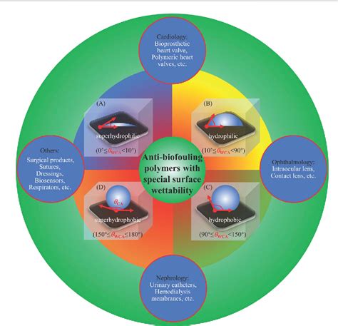 Figure 1 From A Versatile “3m” Methodology To Obtain Superhydrophobic