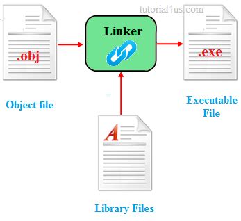 Compiling And Linking C Program