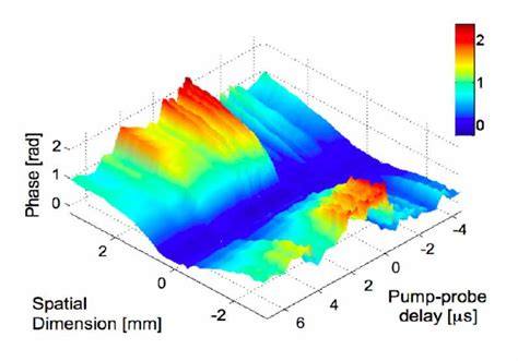 Time Evolution Of The Pump Induced Spatial Phase Shift For σ Polarization Download Scientific