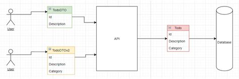 clean architecture using c api versioning by bernardo teixeira