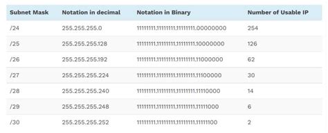 Neeraj Chaudhary On Linkedin Subnetting