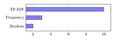 Weighting Methods Used In Vsm Representations With Their Frequency Download Scientific Diagram