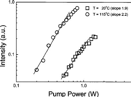 Loglog Plot Of Blue Emission Intensity As A Function Of The Excitation Download Scientific