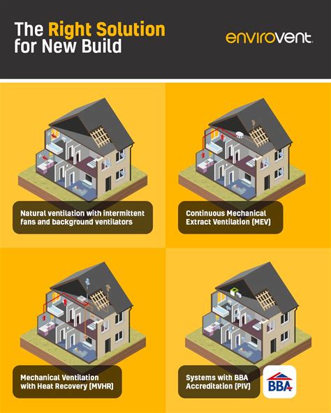 Envirovent On Linkedin Socialhousing Ventilation Damp System Solution
