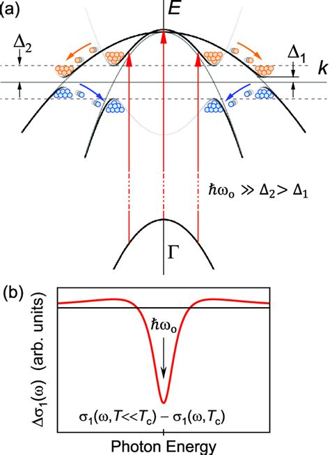 A A Schematic Representation Of The Band Structure Of A Two Band
