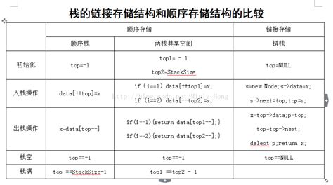 《数据结构》第三章：栈和队列——总结第三张栈和队列总结 Csdn博客