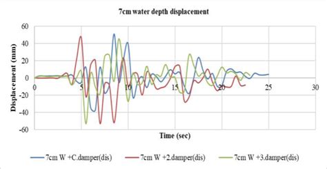 Figure 12 From Shake Table Testing Of Tuned Liquid Damper Modified With Rubber Mesh To Control
