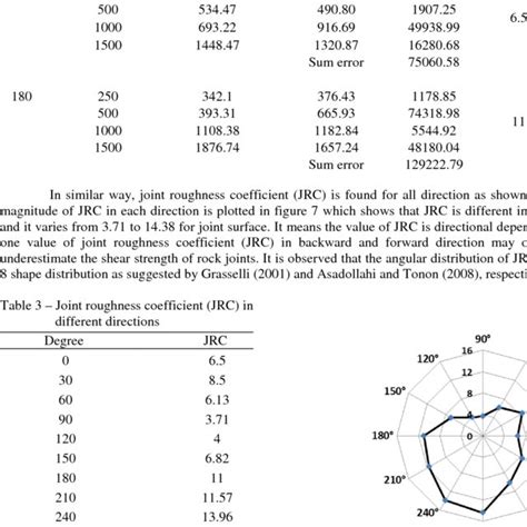Joint Roughness Coefficient Jrc In Different Directions Download