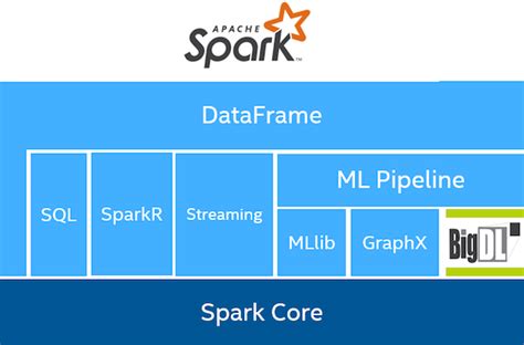 Using BigDL For Deep Learning With Apache Spark And Google Cloud Dataproc Google Cloud Blog