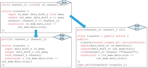 A Seamless Path To The Portable Stimulus Standard Verification Cadence Blogs Cadence Community
