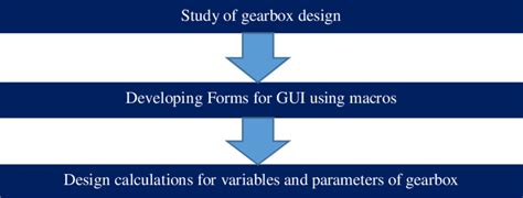 Methodology 1 First User Need To Give Input Parameters Of Gearbox To