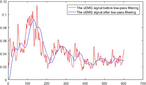 Comparison Of Waveforms Before And After Emg Signal Filtering