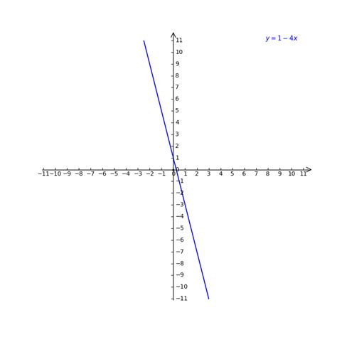 solved 5 on the grid below draw the graph of y 1 4x for values of x