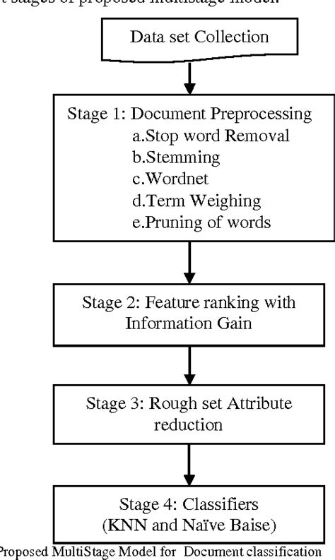 Figure 1 From A Multistage Feature Selection Model For Document Classification Using Information