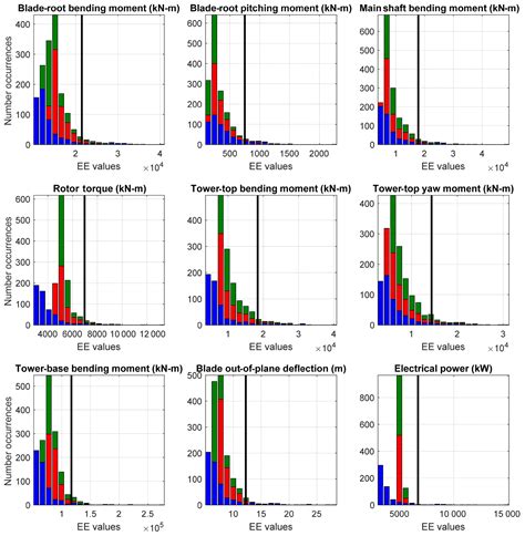 Wes Sensitivity Analysis Of The Effect Of Wind Characteristics And Turbine Properties On Wind