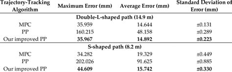 results of trajectory tracking accuracy experiment mpc stands for