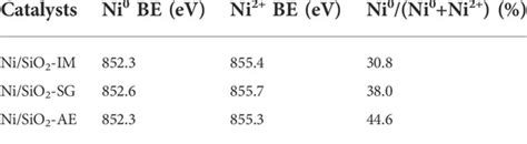 Frontiers | Impact of preparation method on nickel speciation and methane dry reforming ...