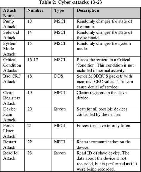 Table 2 From Industrial Control System Simulation And Data Logging For