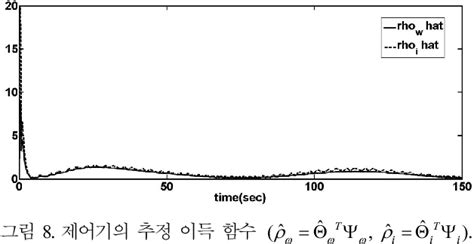 Figure 8 From Design Of An Rbfn Based Adaptive Tracking Controller For An Uncertain Mobile Robot