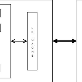 Architectural Model For Multicore Systems Download Scientific Diagram