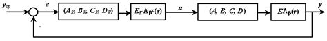 Closed Loop System For Analysis Download Scientific Diagram