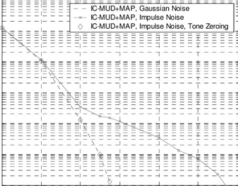 Performance Comparison Of A Proposed Turbo Multiuser Receiver With Download Scientific Diagram