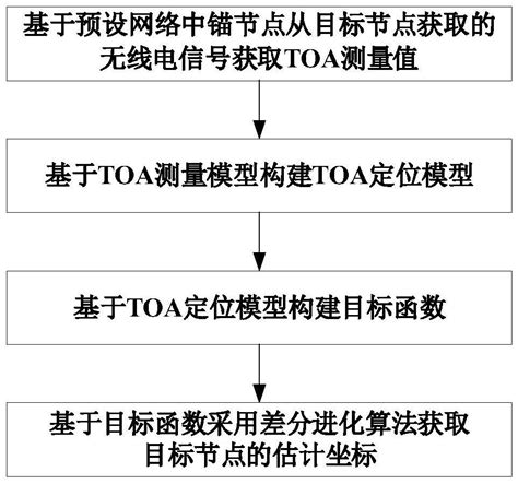 Wireless Sensor Network Target Positioning Method Based On Asynchronous Arrival Time Eureka
