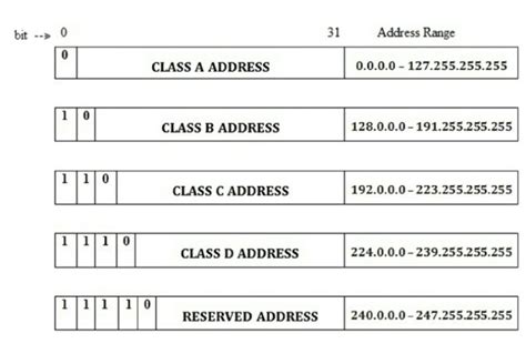 Eeducationmp Computer Institute Ip Address आईपी एड्रेस Ipv4 Internet