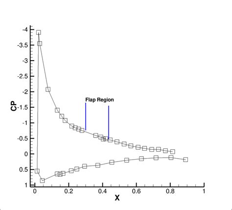Experimental Pressure Distribution Download Scientific Diagram