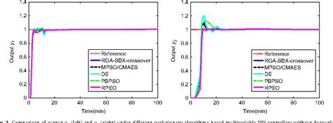figure 3 from design of multivariable pid controllers using real coded