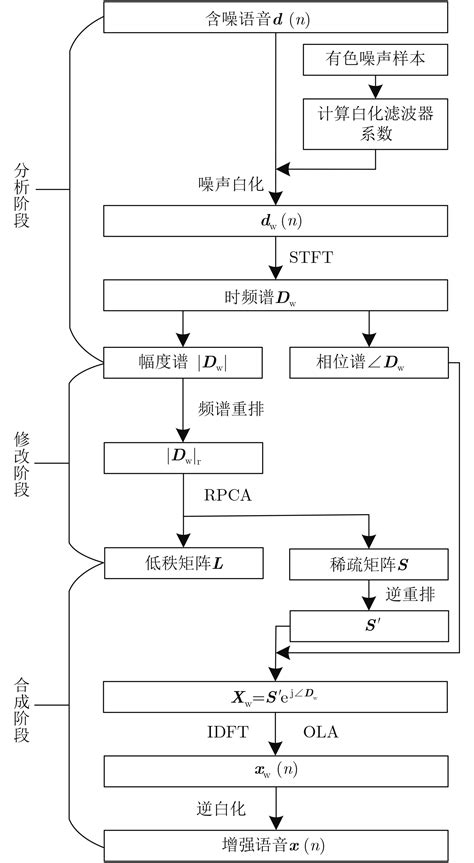 色噪声下基于白化频谱重排鲁棒主成分分析的语音增强算法