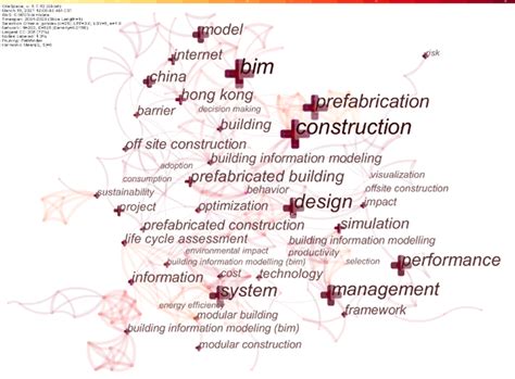 Network Of Keywords Co Occurrence Download Scientific Diagram