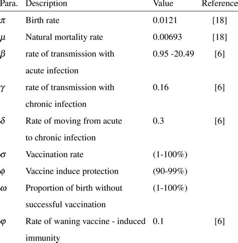 Description And Estimation Of Fractional Order Model Parameters Download Table