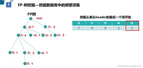 第四章 数据关联分析方法 数据关联性分析方法 csdn博客