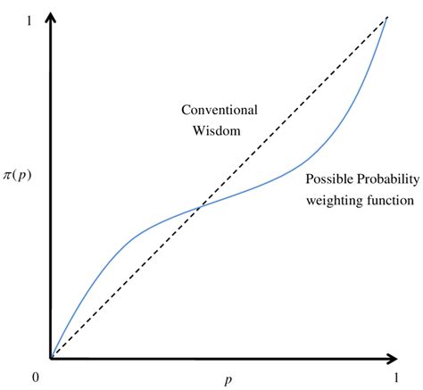 Possible Probability Weighting Function With Respect To An Increasing