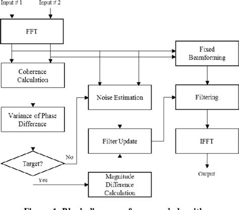 Table 1 From Coherence Based Dual Microphone Wind Noise Reduction By Wiener Filtering Semantic