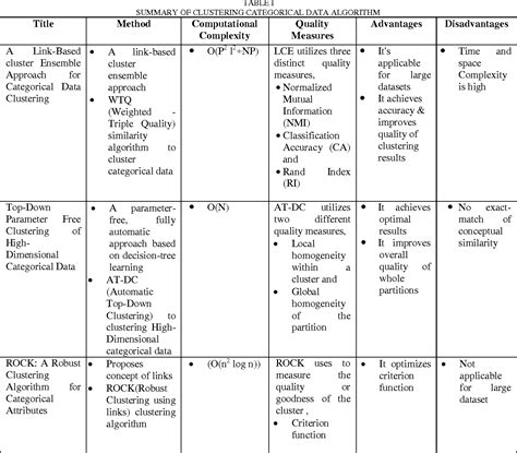 Table I From Review Of Clustering Algorithm For Categorical Data