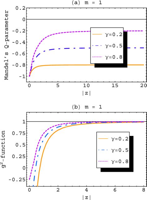 Plots Of The Mandel Q Parameter 72 A And Secondorder Correlation Download Scientific