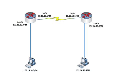 Connecting Multiple Routers Diagram With Ip Addresses Introd