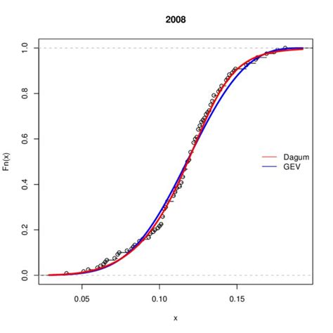 Example Fit Dagum Vs Gev2008 Download Scientific Diagram
