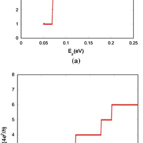 Conductance As A Function Of The Fermi Energy A Case For 200 Atoms In