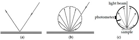 Specular Reflector A Diffuse Reflector B And Integrating Sphere C Download Scientific