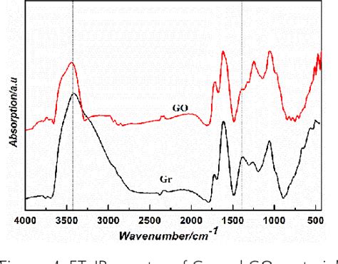 Figure 4 From Electrochemical Synthesis Of Reduced Graphene Oxide And Their Anti Corosion