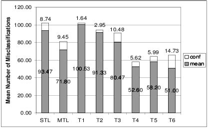 Experiment 1 The Inductive Bias Provided By Each Secondary Task Download Scientific Diagram