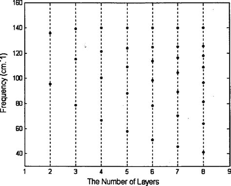 Frequencies Of Radial Breathing Vibration Predicted By The Elastic