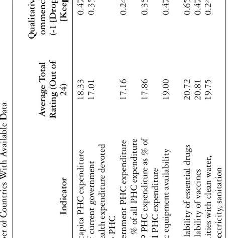 Updated Vital Signs By Subdomain Of The Phcpi Conceptual Framework