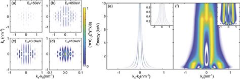 Effect Of The Electron Kinetic Energy E 0 On The Near Field Induced Download Scientific Diagram