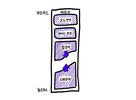 그래서 스택이랑 힙이 뭔데