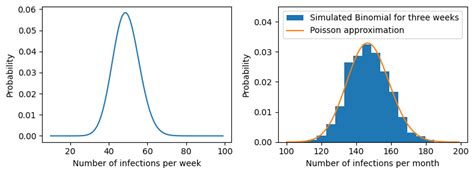 Bernoulli Binomial Poisson Geometric — Data Exploration In Python